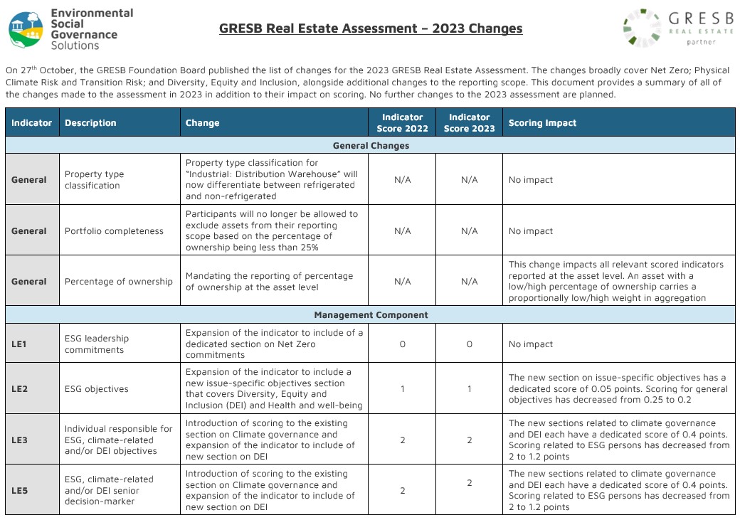 GRESB 2023 | Keep up with the latest changes! – E.S.G. Solutions